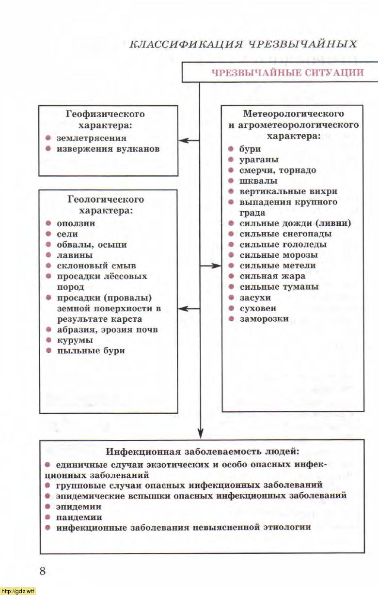 ОБЖ за 7-ой класс - С.Н. Вангородский, М.И. Кузнецов. Основы ...